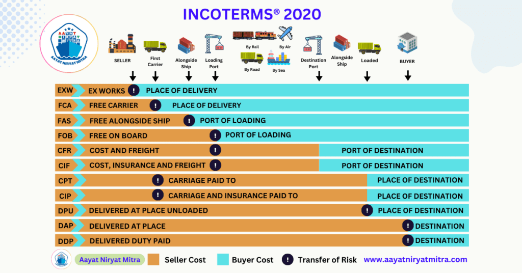 What are the Approved Incoterms 2020: A Comprehensive Guide - Aayat ...
