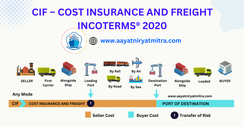 CIF – Cost, Insurance, and Freight Incoterms® 2020: A Comprehensive ...