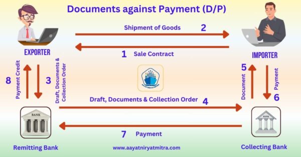 Documents against Payment (D/P): A Comprehensive Guide 2024